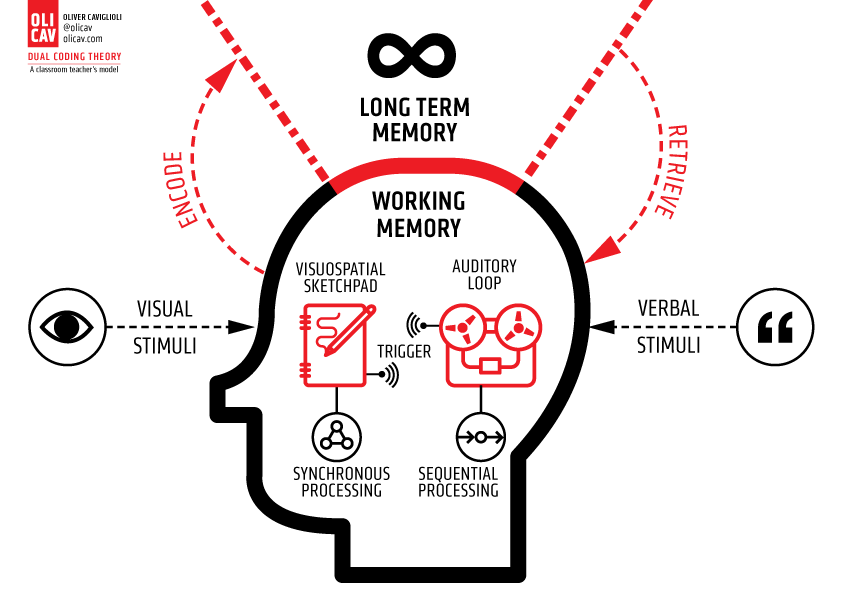 Dual Coding in a Nutshell – Mr T's Blog: Keeping it simple!